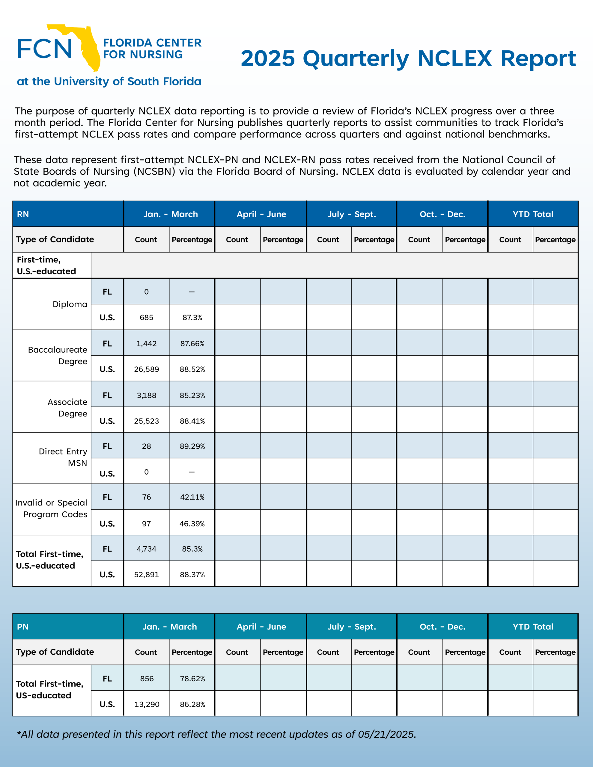 Nursing Education Reports | Florida Center for Nursing