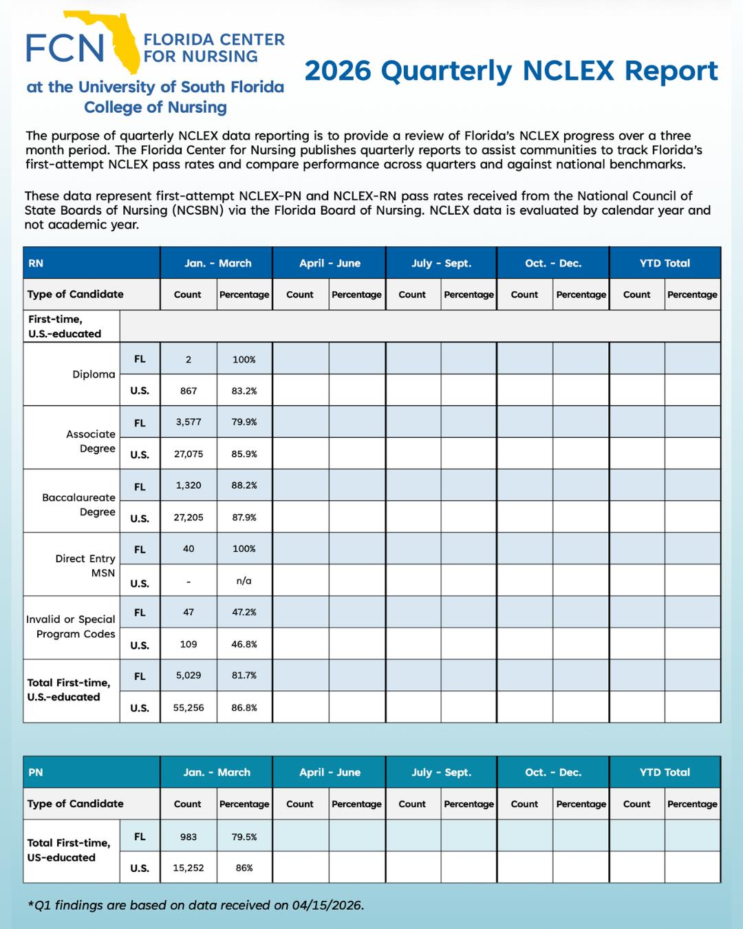 Nursing Education Reports | Florida Center for Nursing